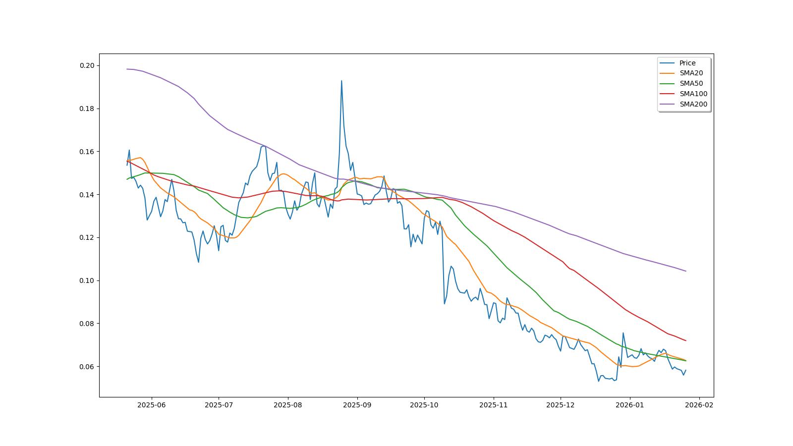 Ontology Simple Moving Averages