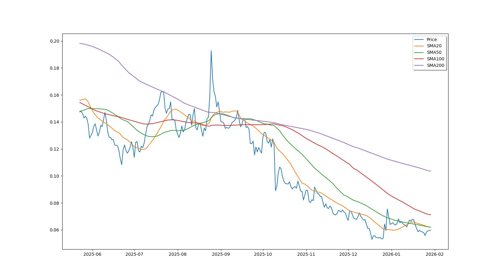 Ontology Simple Moving Averages