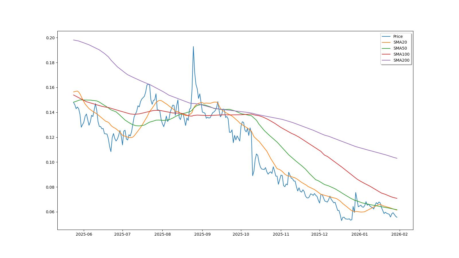 Ontology Simple Moving Averages