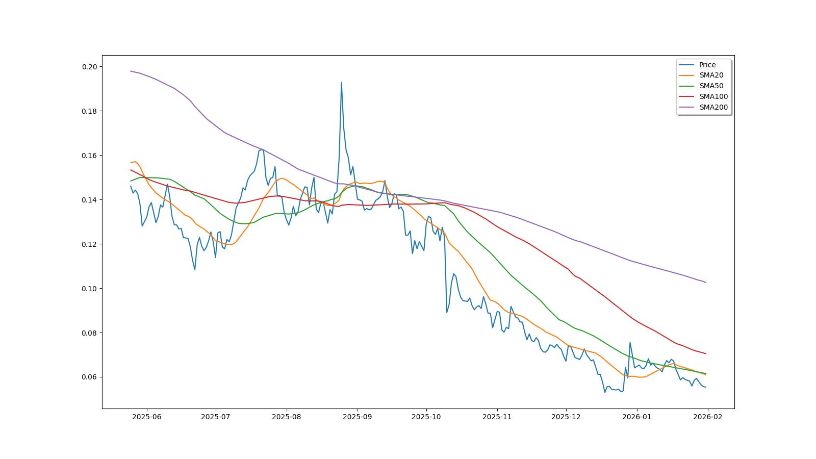 Ontology Simple Moving Averages