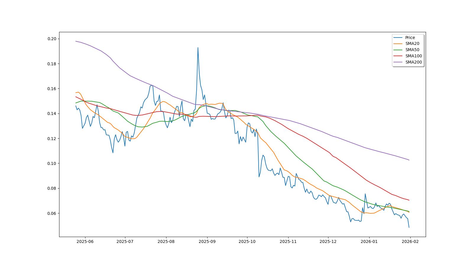 Ontology Simple Moving Averages