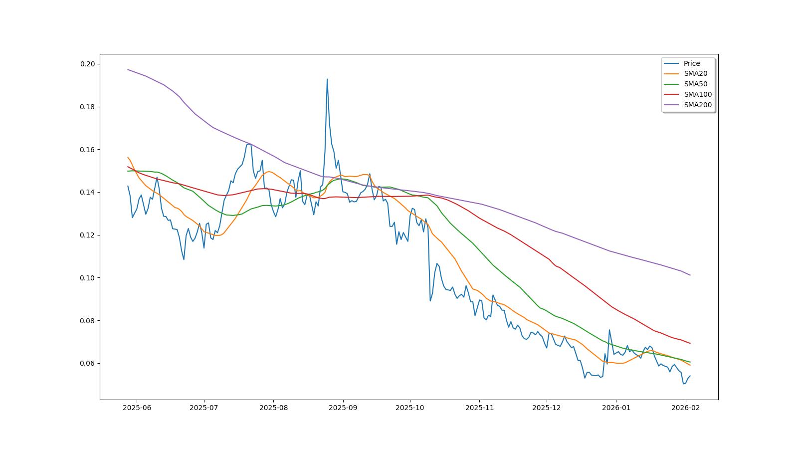 Ontology Simple Moving Averages