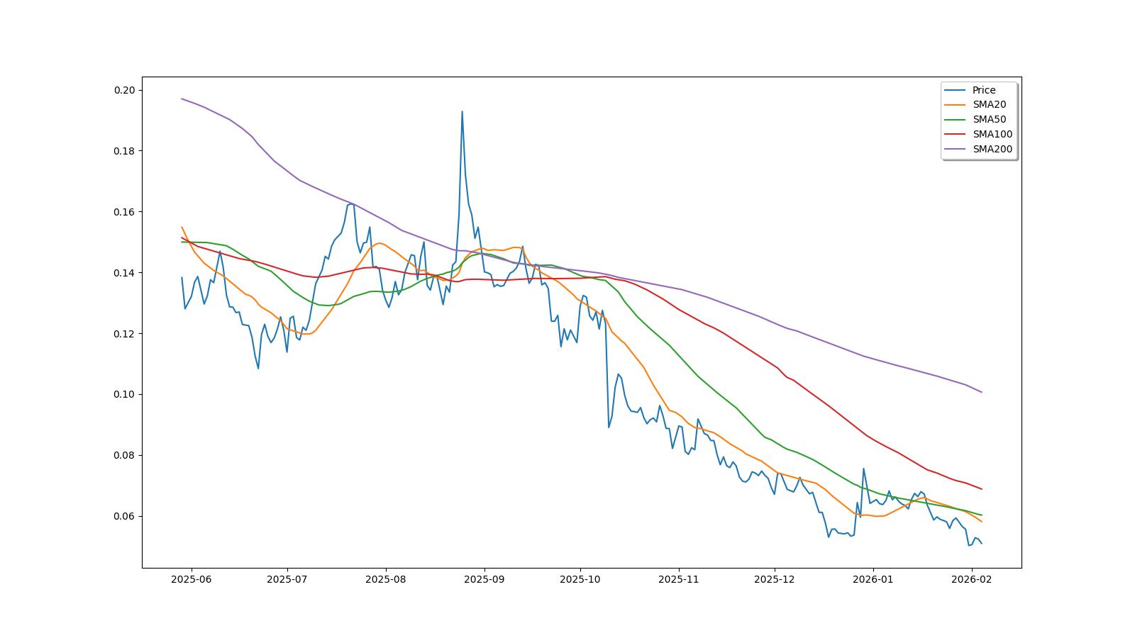 Ontology Simple Moving Averages