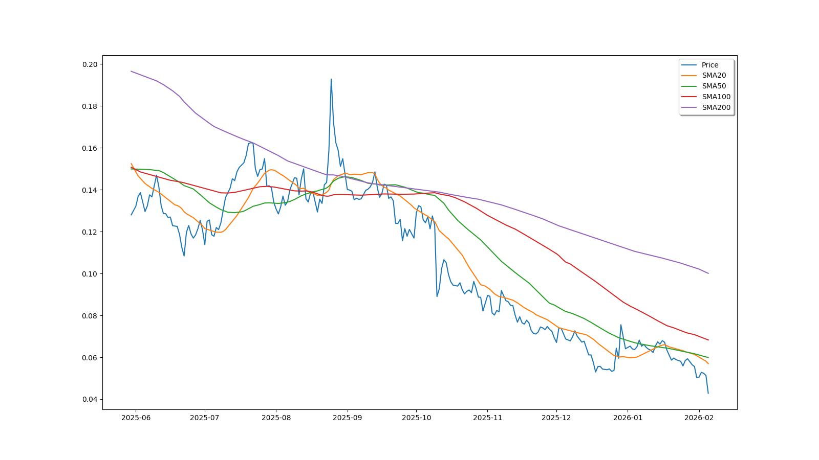Ontology Simple Moving Averages