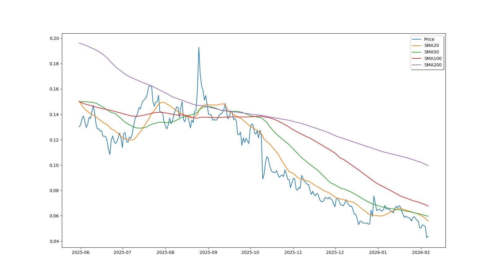 Ontology Simple Moving Averages