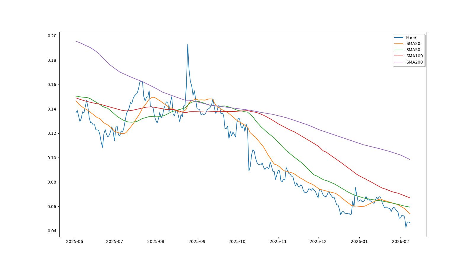 Ontology Simple Moving Averages