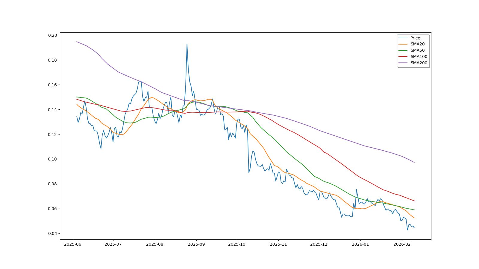 Ontology Simple Moving Averages