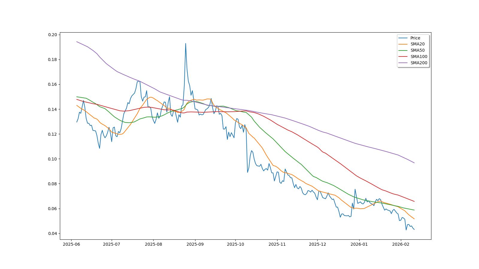 Ontology Simple Moving Averages