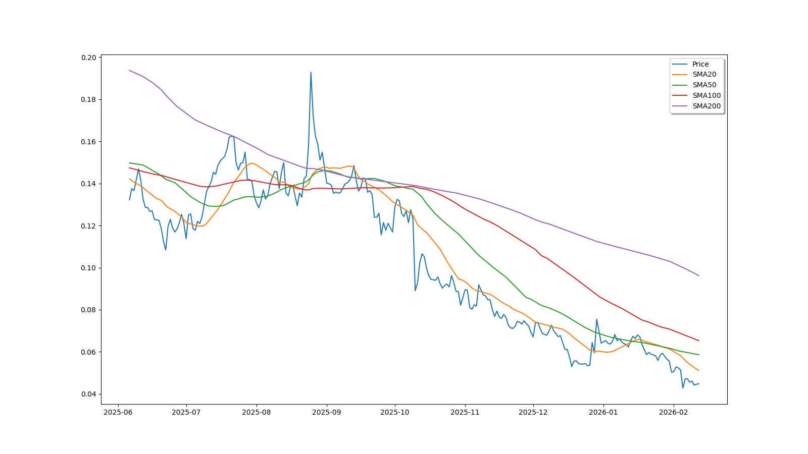Ontology Simple Moving Averages