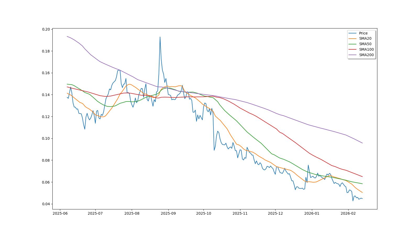 Ontology Simple Moving Averages