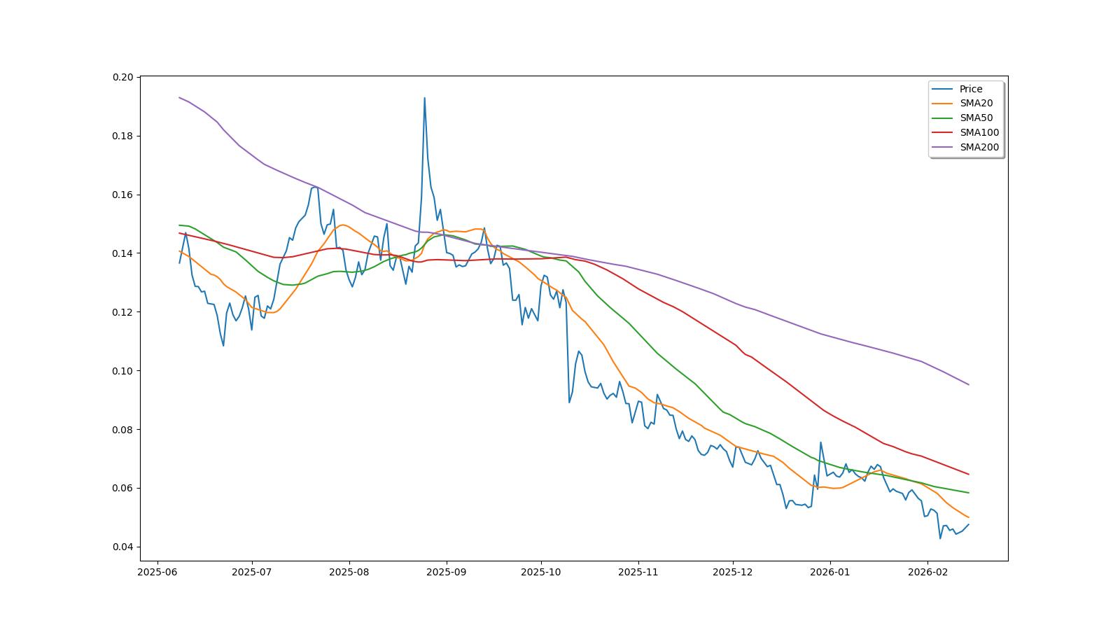 Ontology Simple Moving Averages