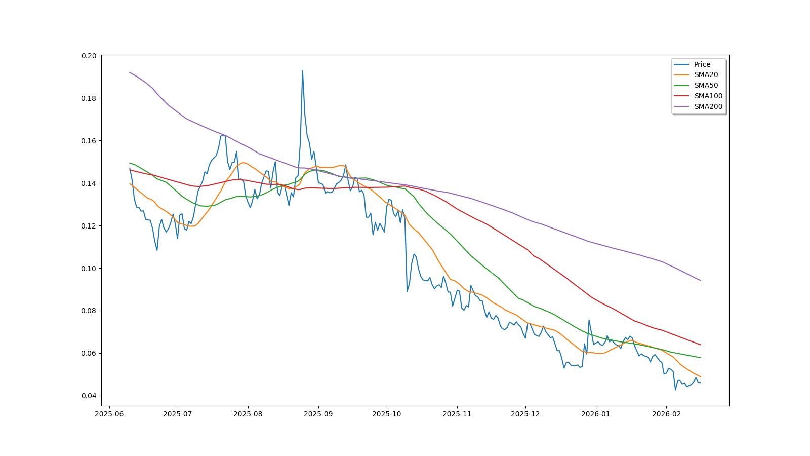 Ontology Simple Moving Averages