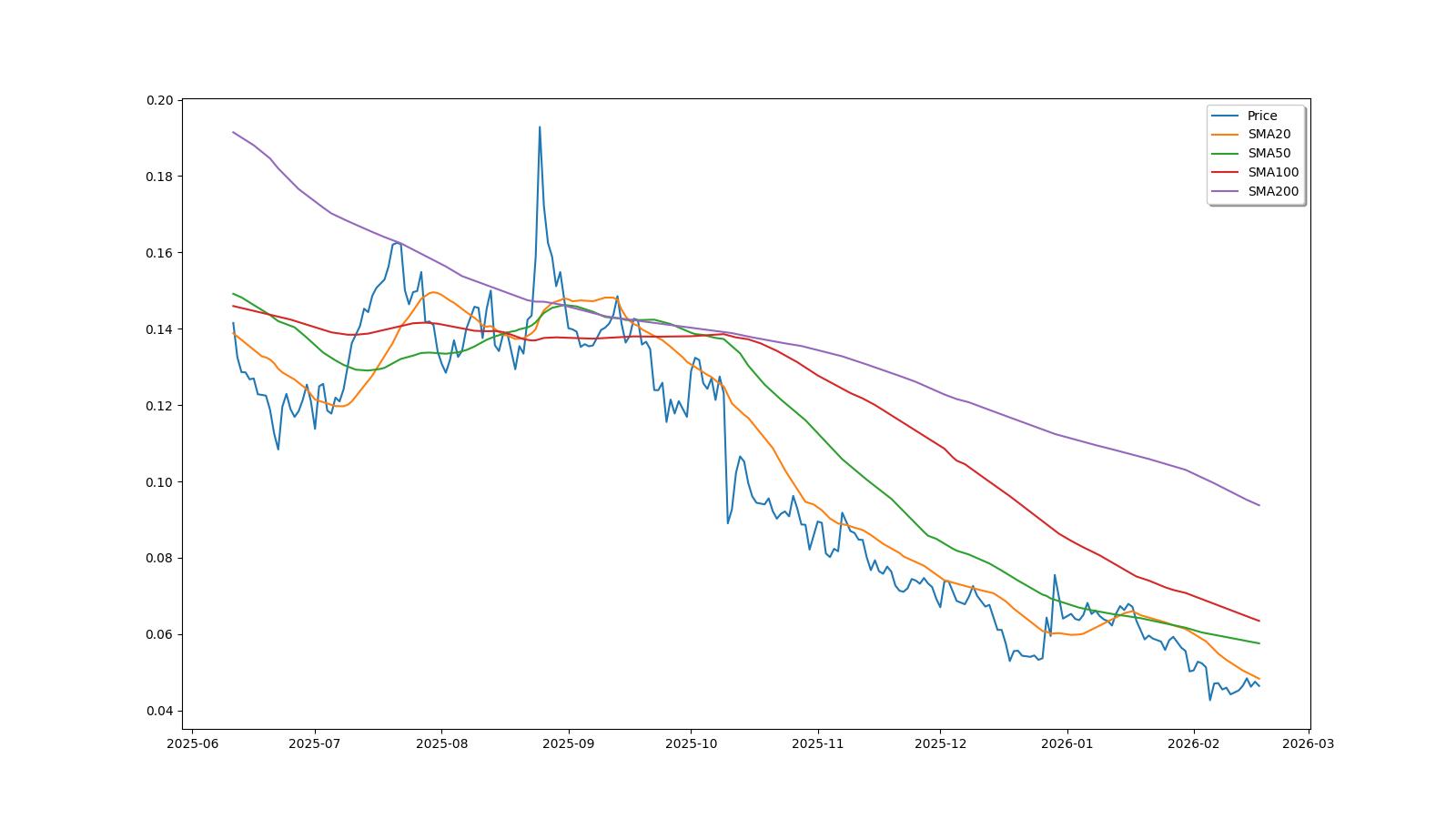 온톨로지 Simple Moving Averages