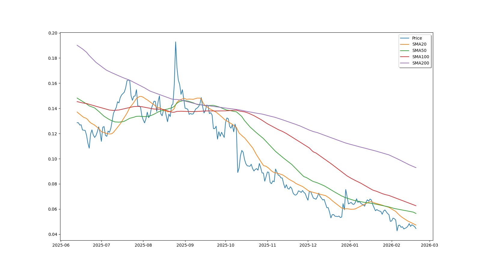 Ontology Simple Moving Averages