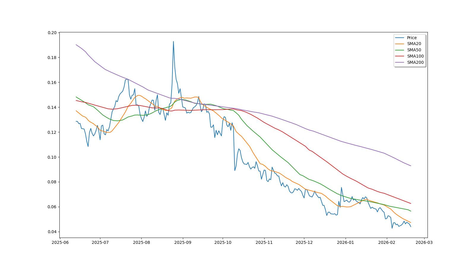 Ontology Simple Moving Averages