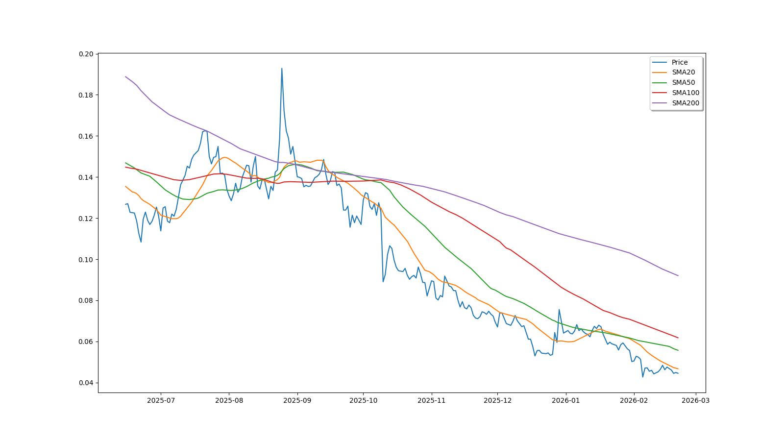 Ontology Simple Moving Averages