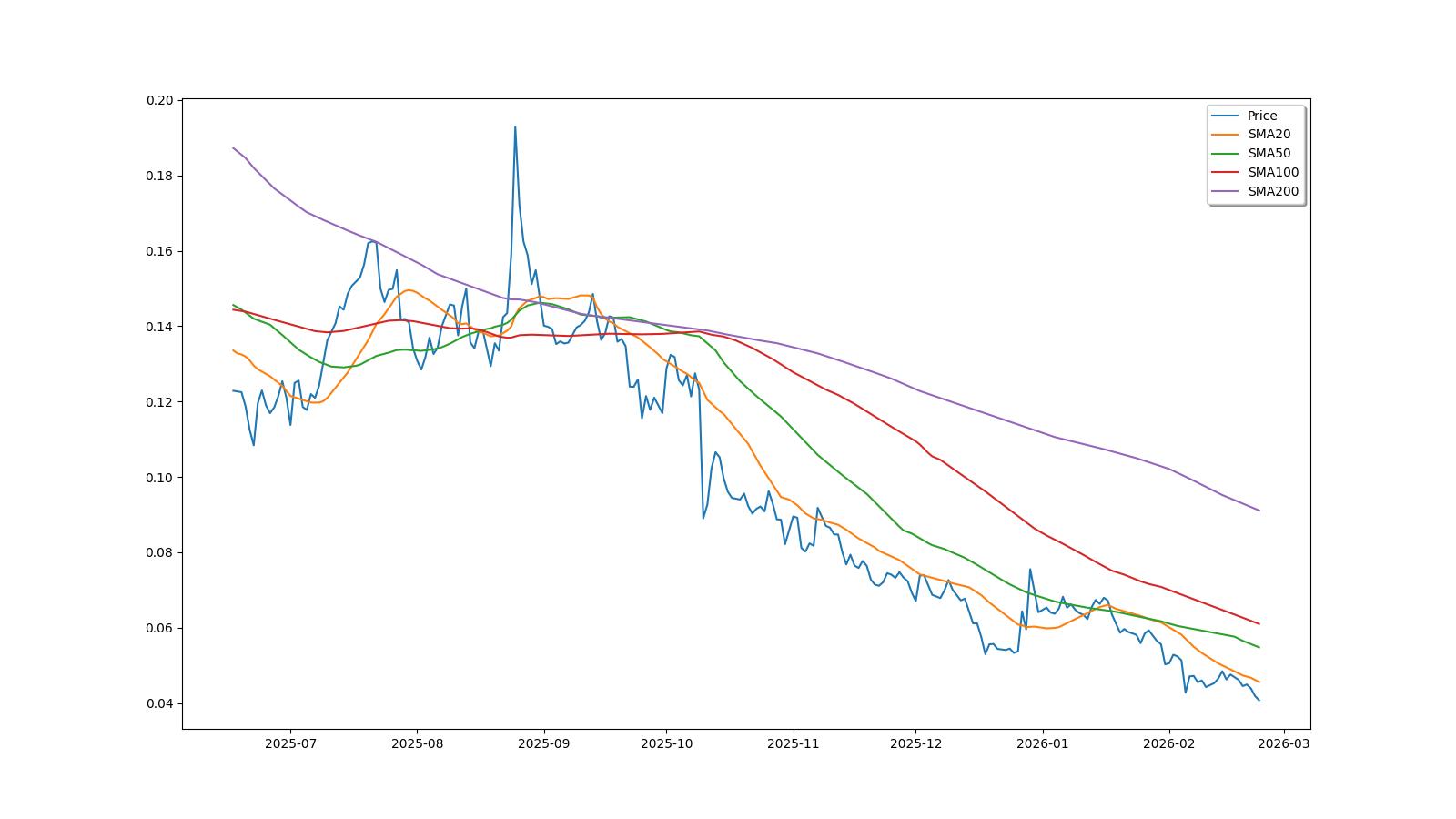 Ontology Simple Moving Averages
