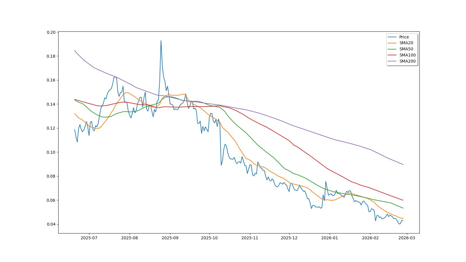 Ontology Simple Moving Averages