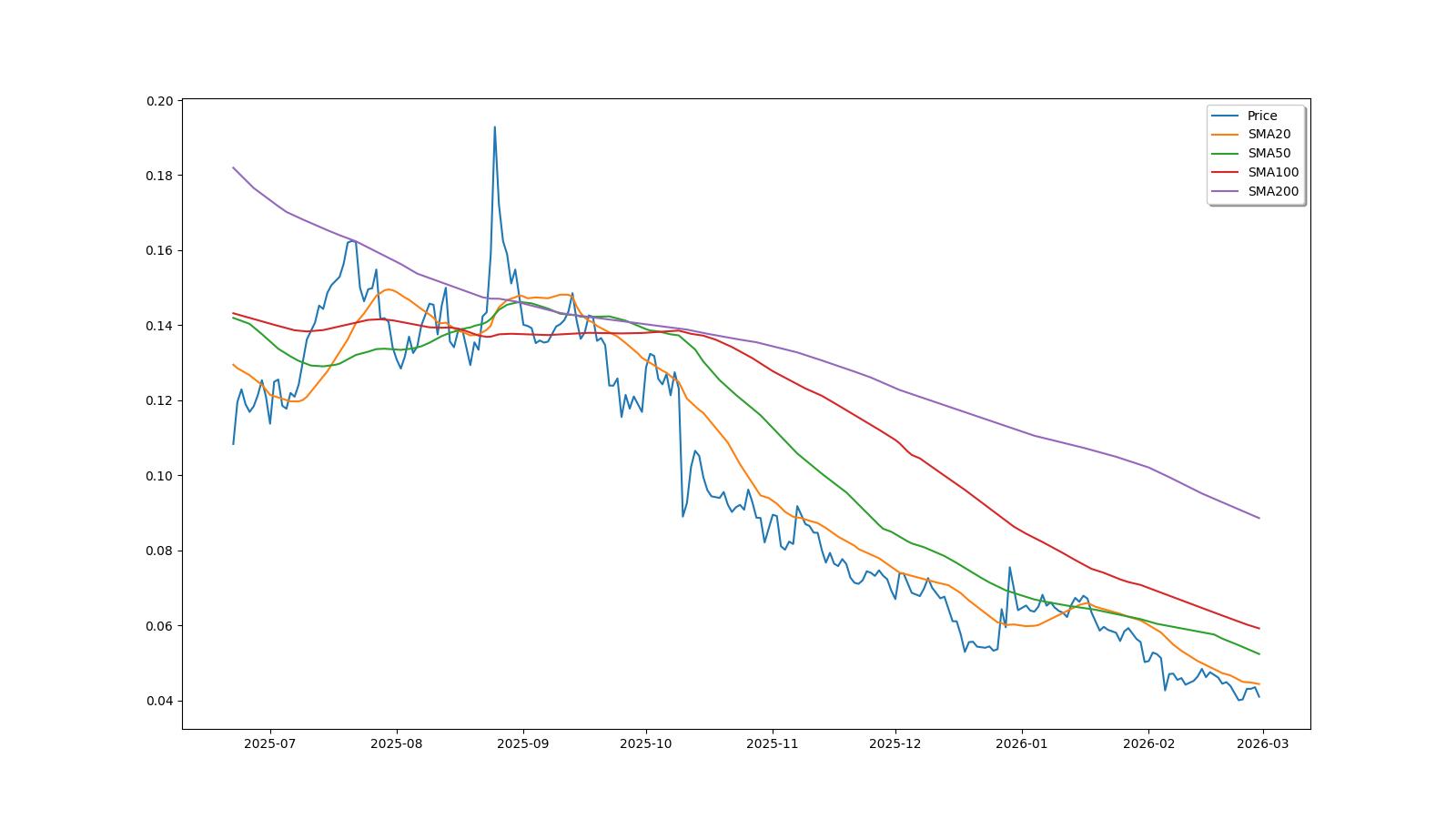 Ontology Simple Moving Averages