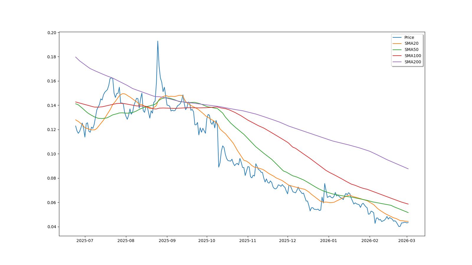 Ontology Simple Moving Averages