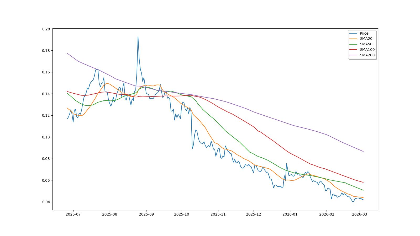 Ontology Simple Moving Averages