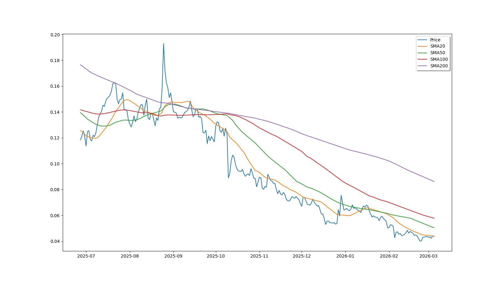 Ontology Simple Moving Averages