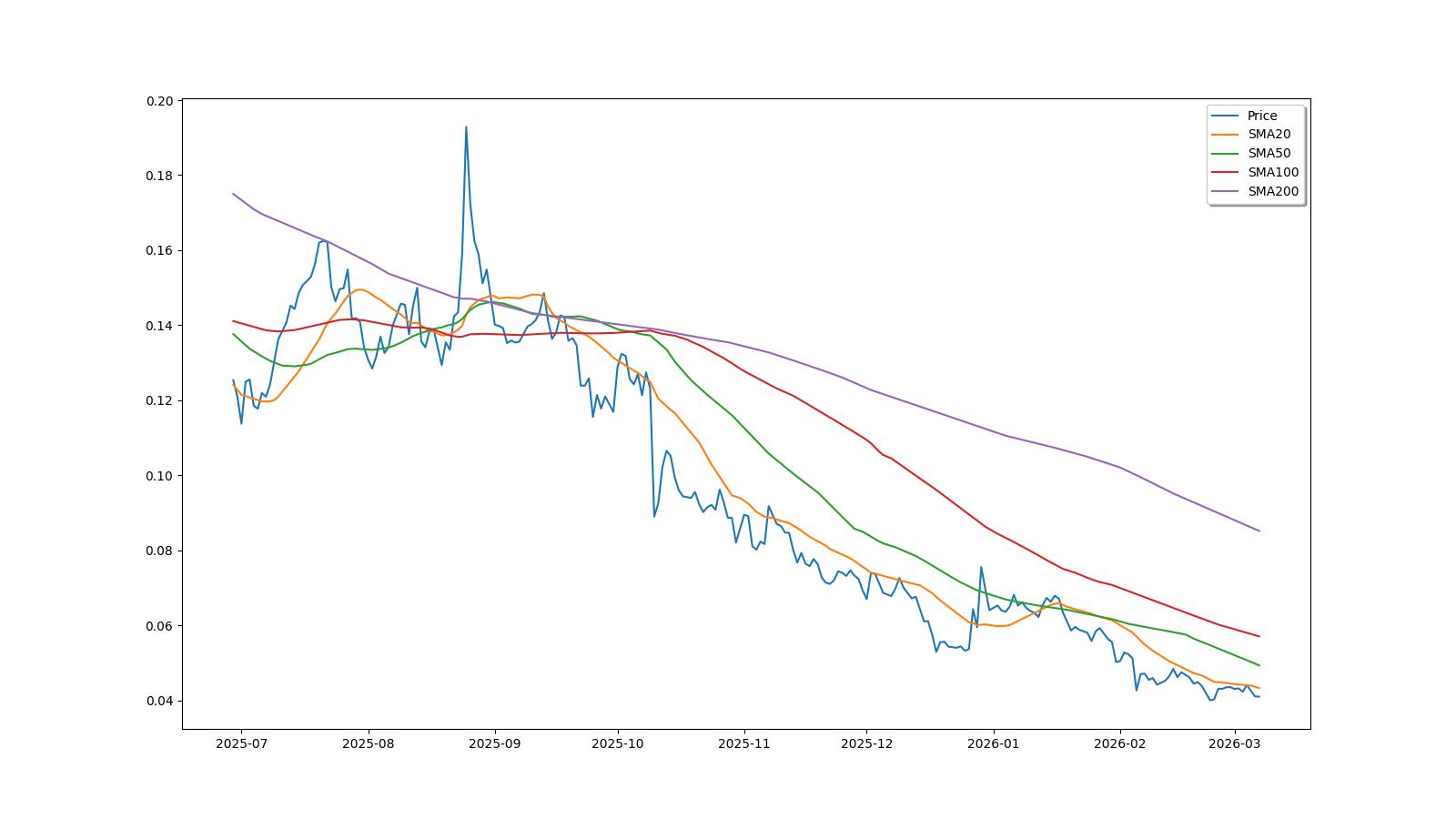 Ontology Simple Moving Averages