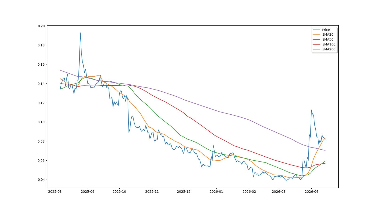 Ontology Simple Moving Averages