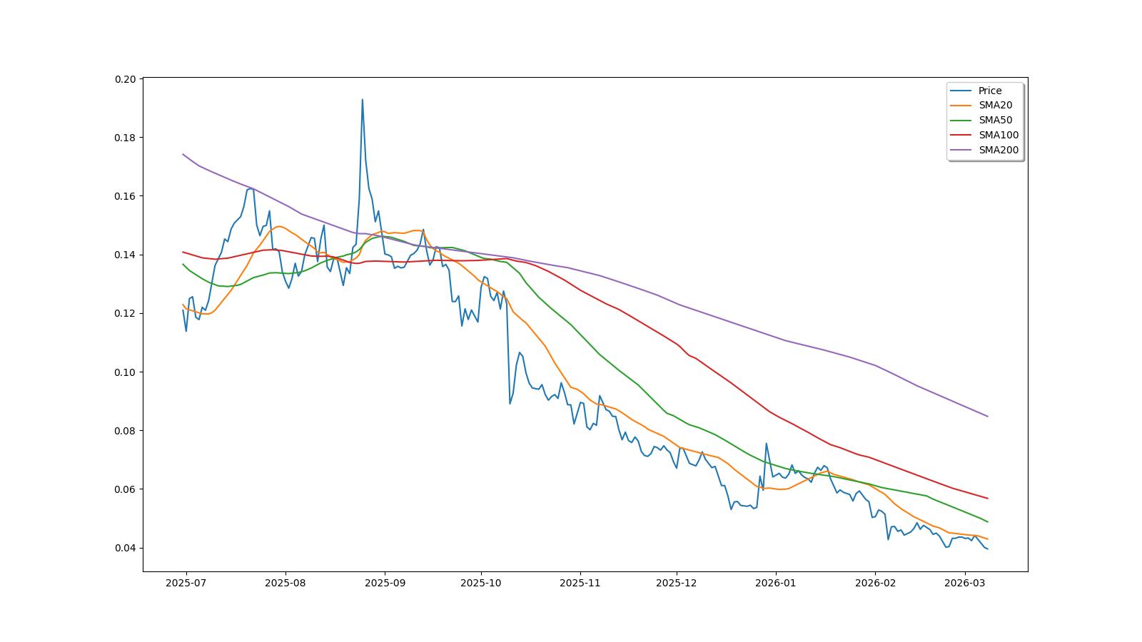Ontology Simple Moving Averages