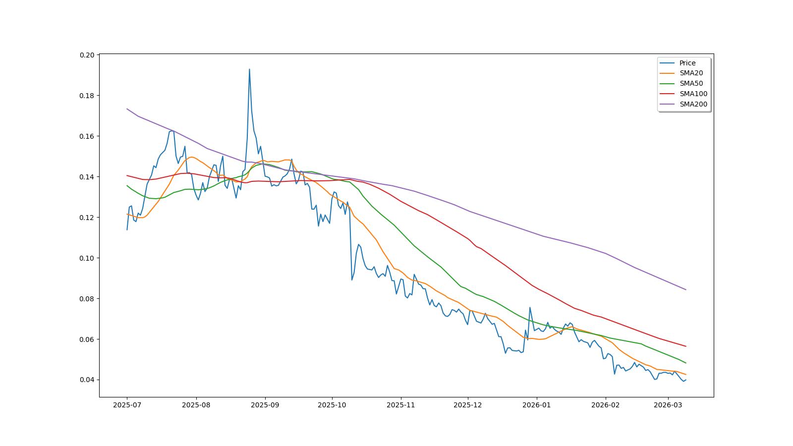 Ontology Simple Moving Averages