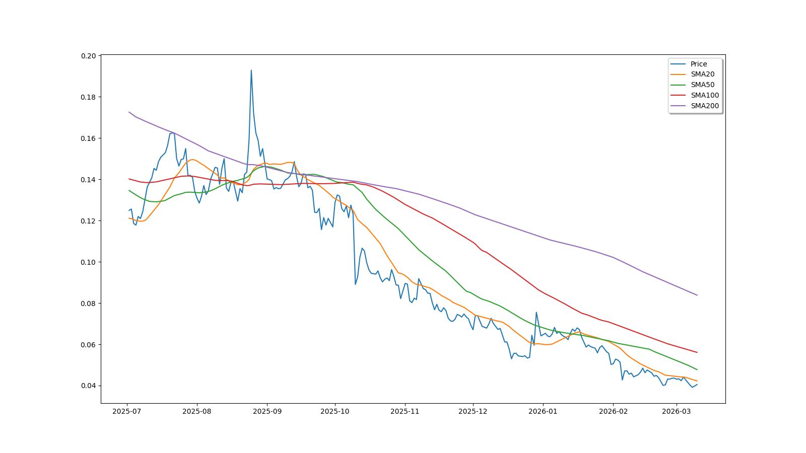 Ontology Simple Moving Averages