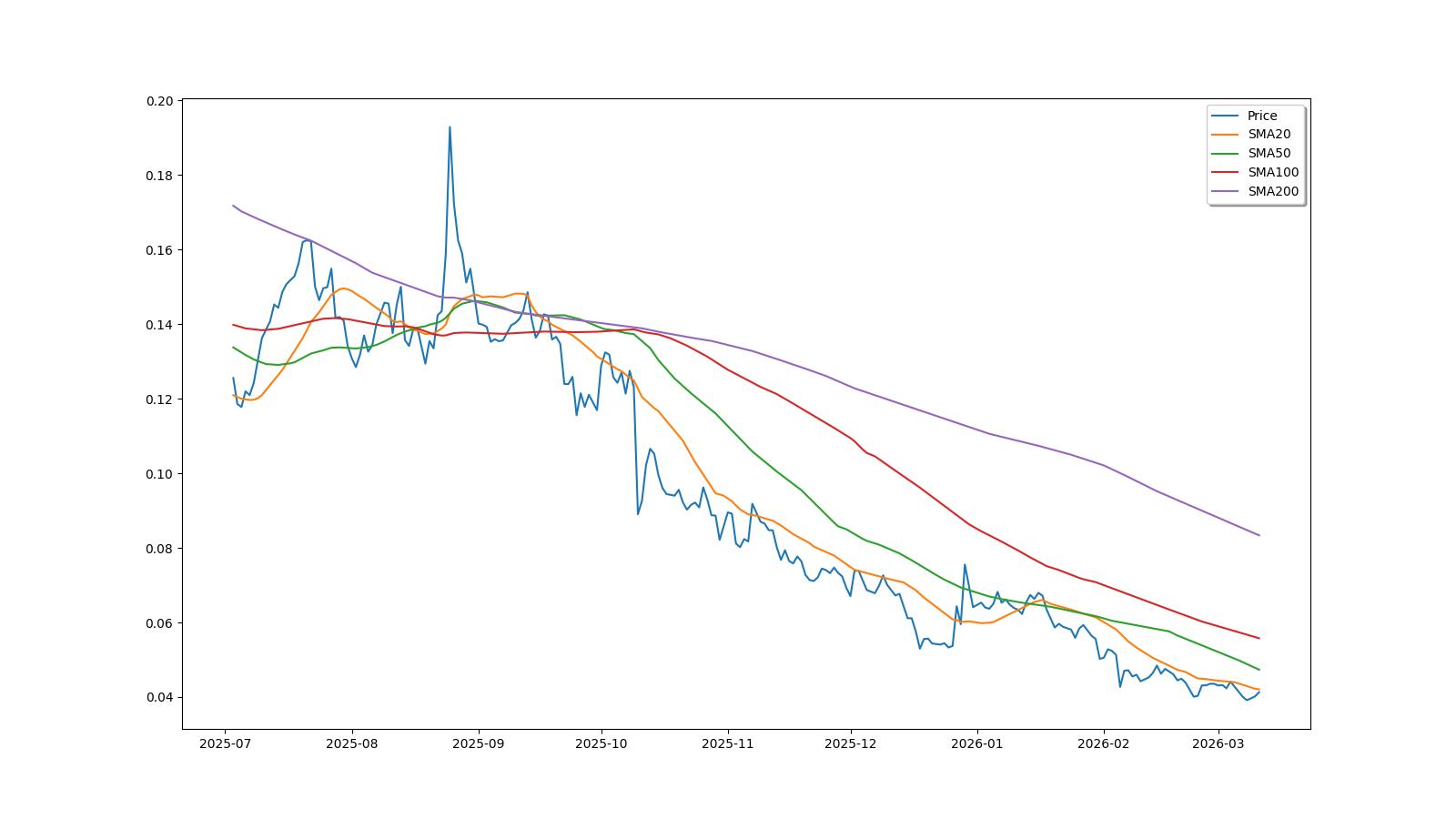 Ontology Simple Moving Averages
