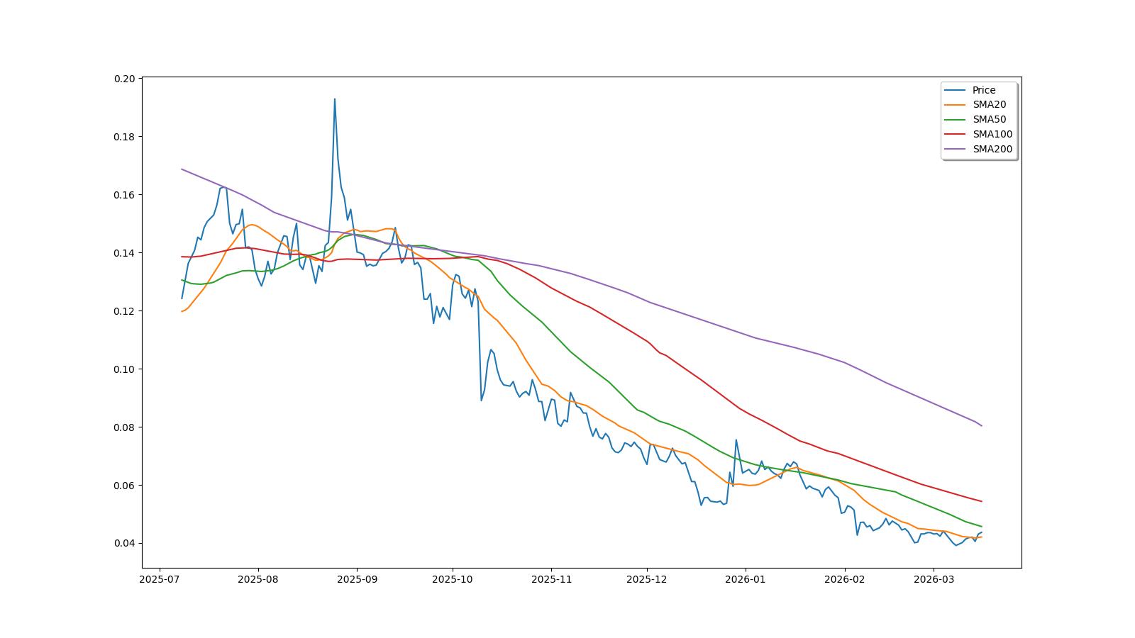 Ontology Simple Moving Averages