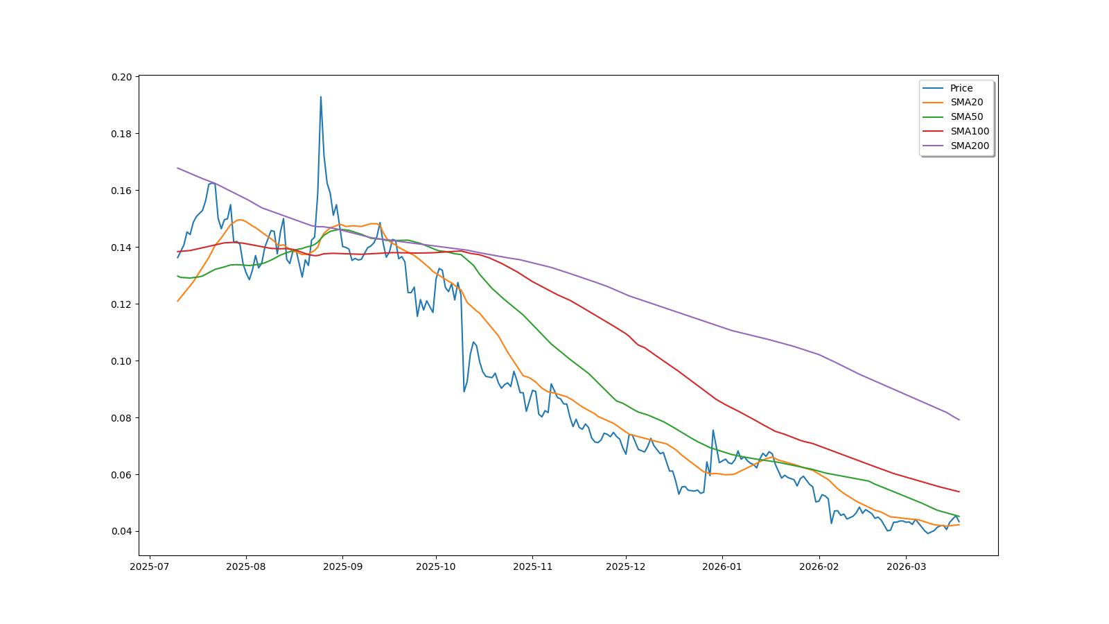Ontology Simple Moving Averages