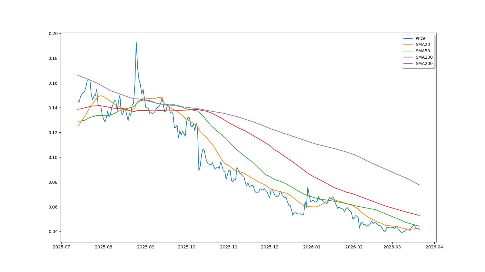 Ontology Simple Moving Averages