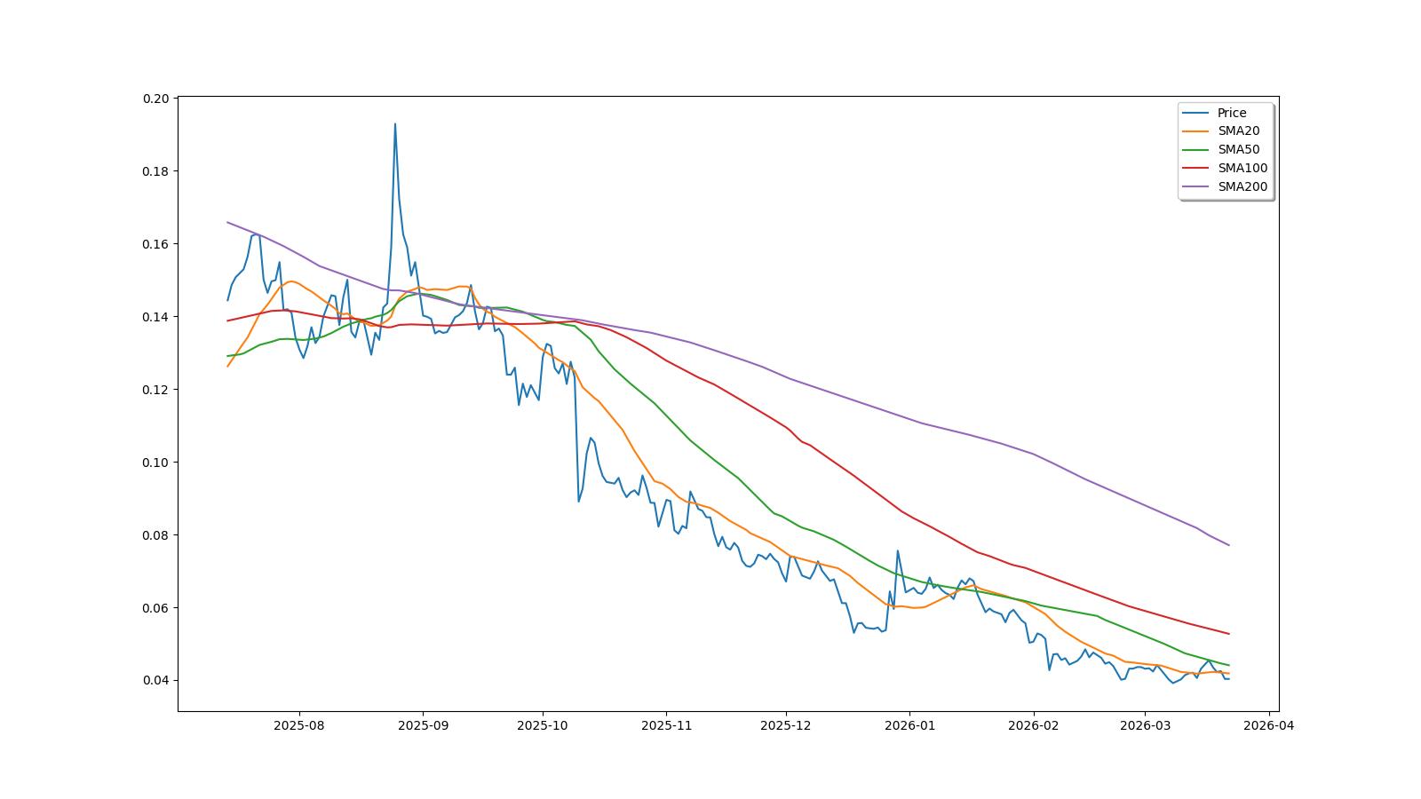 オントロジー Simple Moving Averages