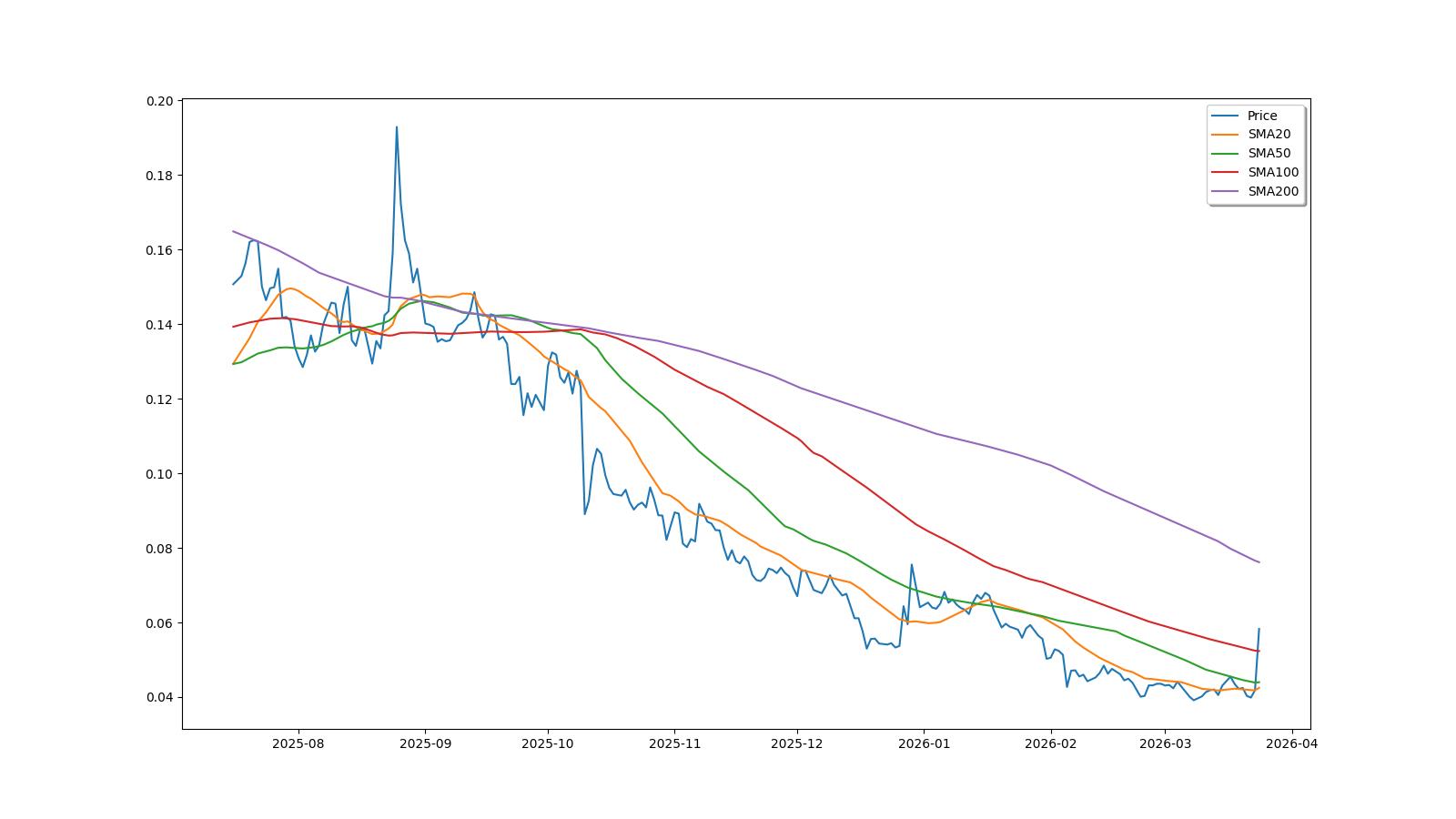 Ontology Simple Moving Averages
