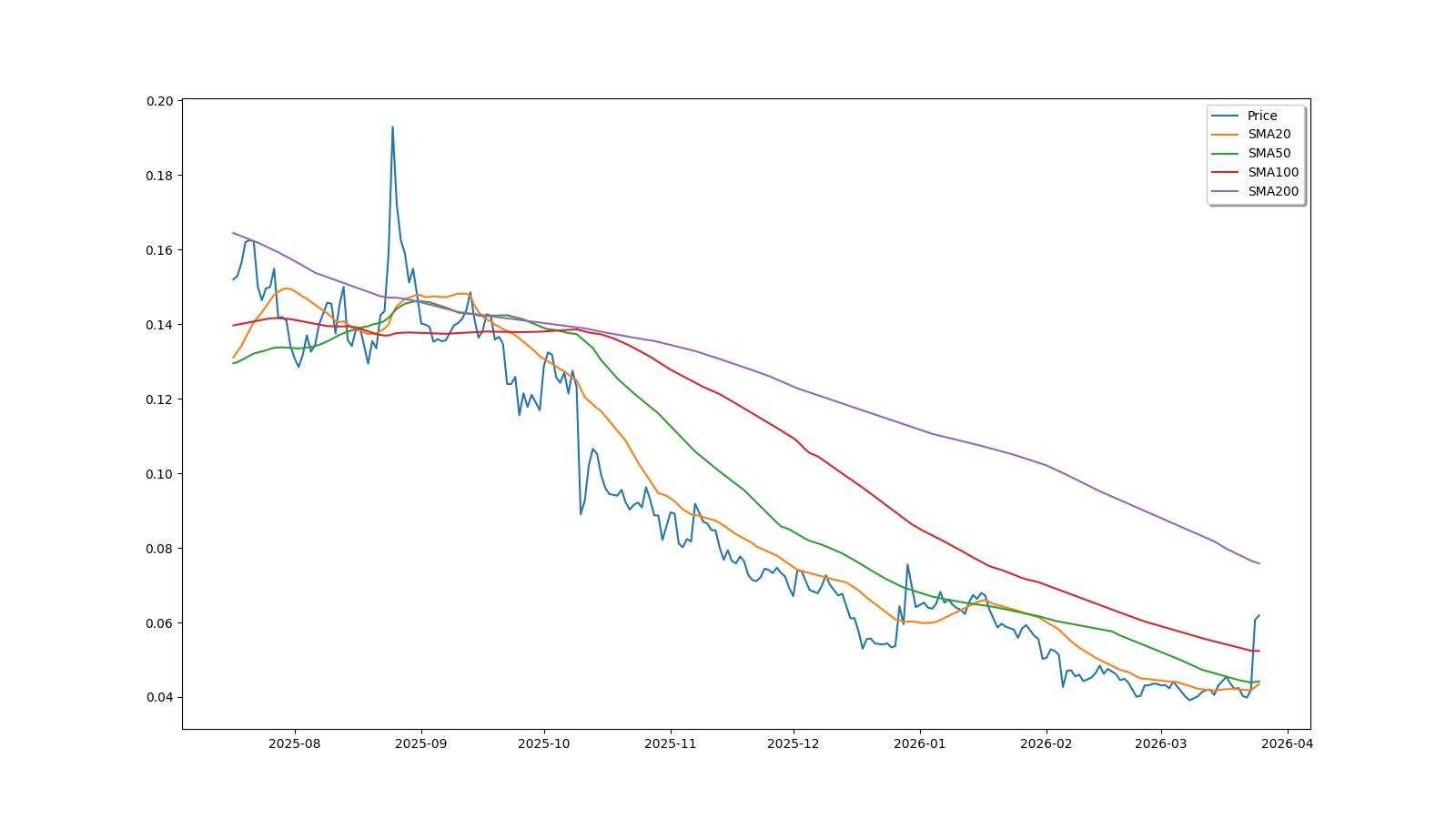 Ontology Simple Moving Averages
