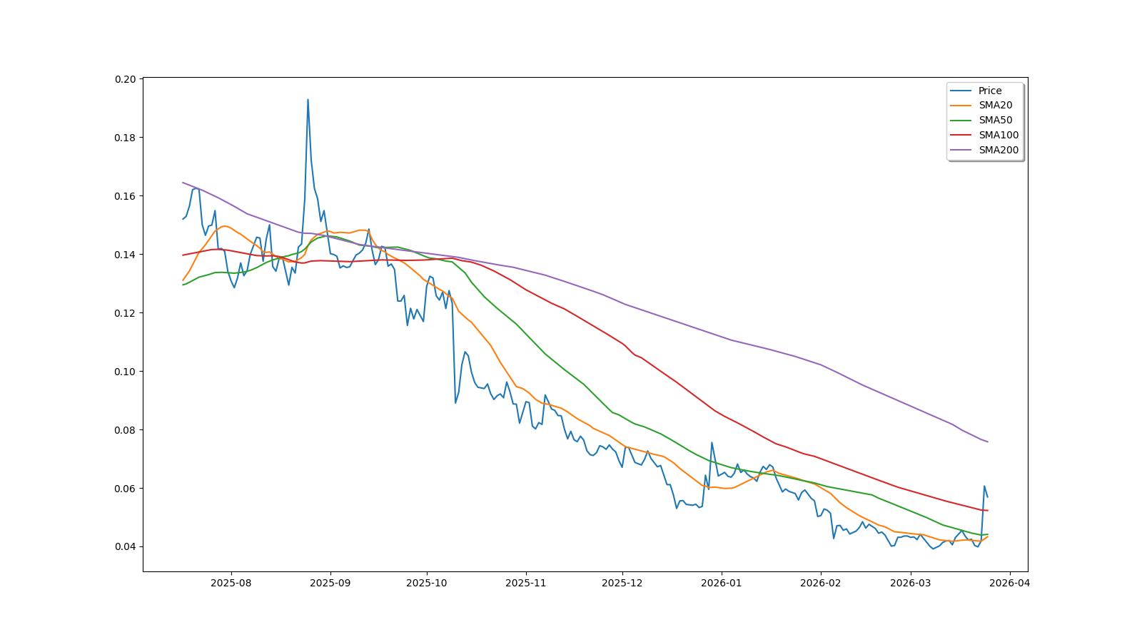 Ontology Simple Moving Averages