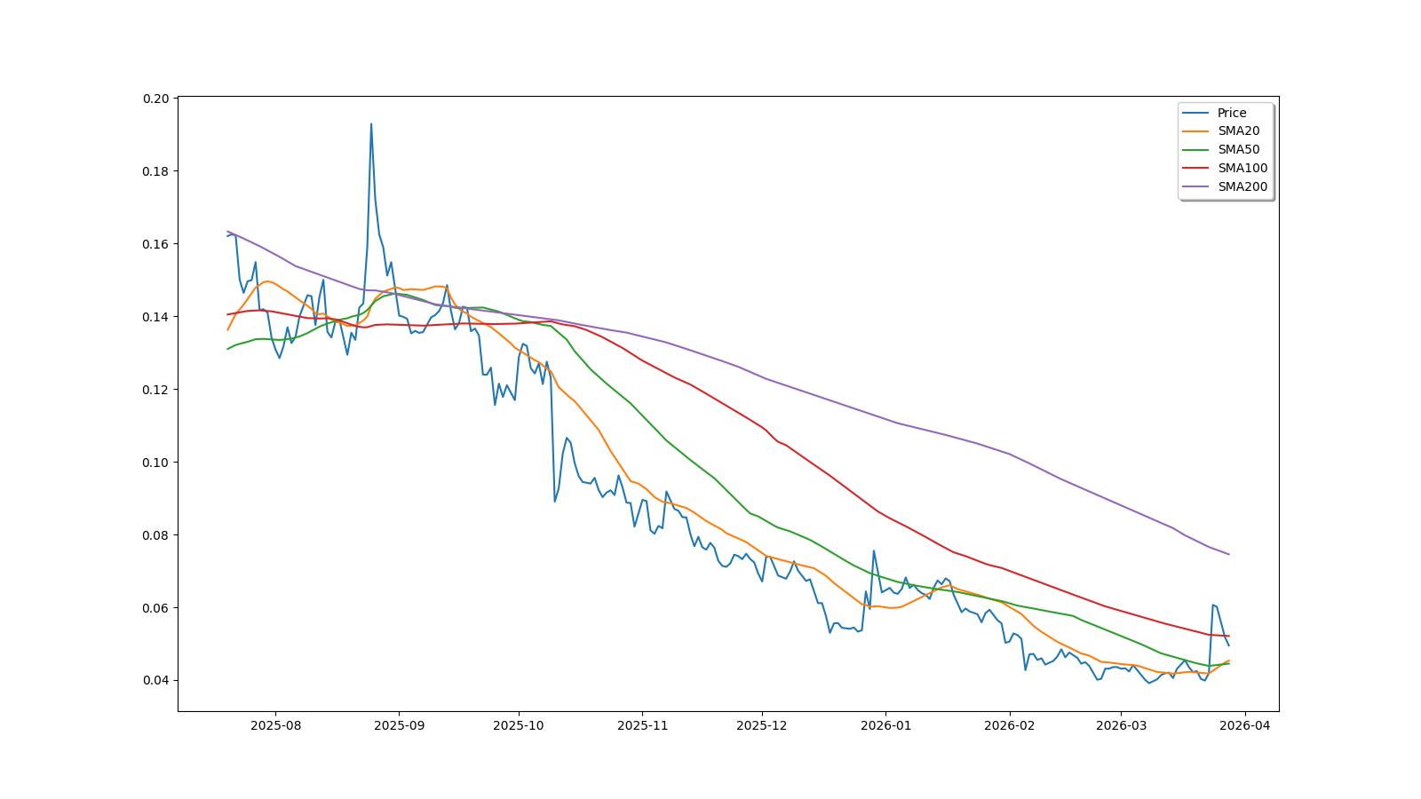 Ontology Simple Moving Averages