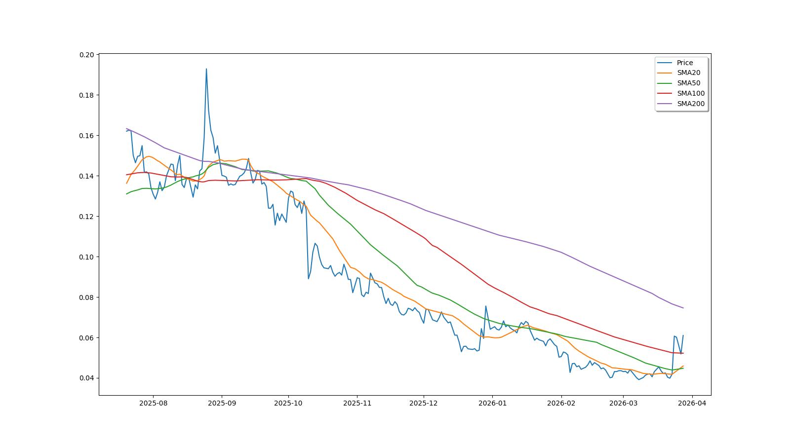 Ontology Simple Moving Averages