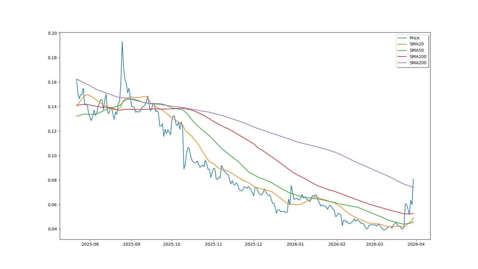 Ontology Simple Moving Averages