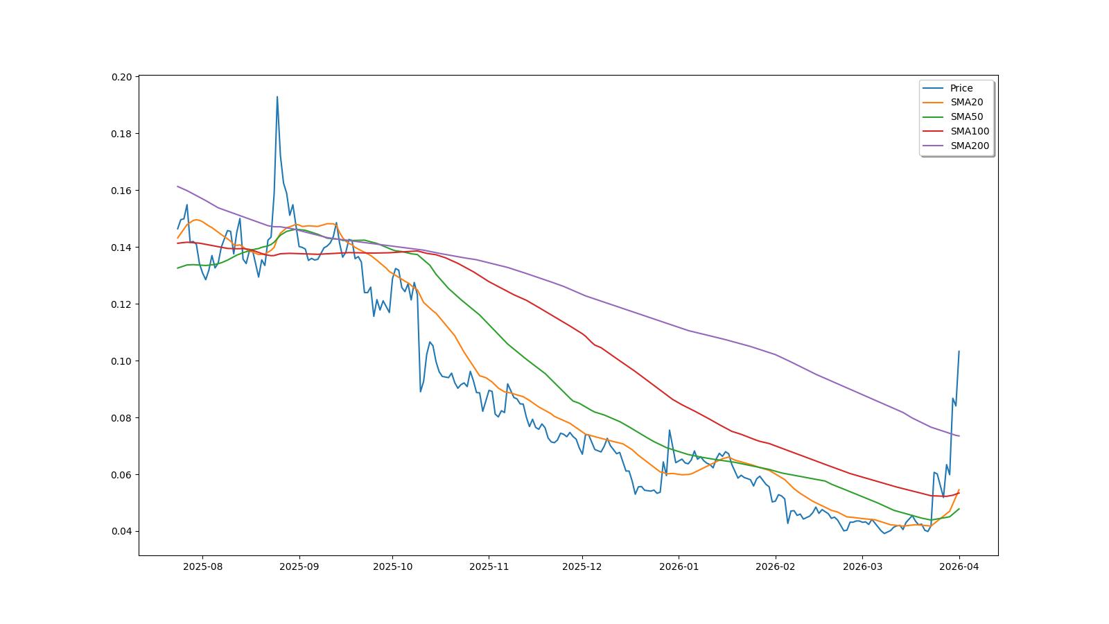 Ontology Simple Moving Averages
