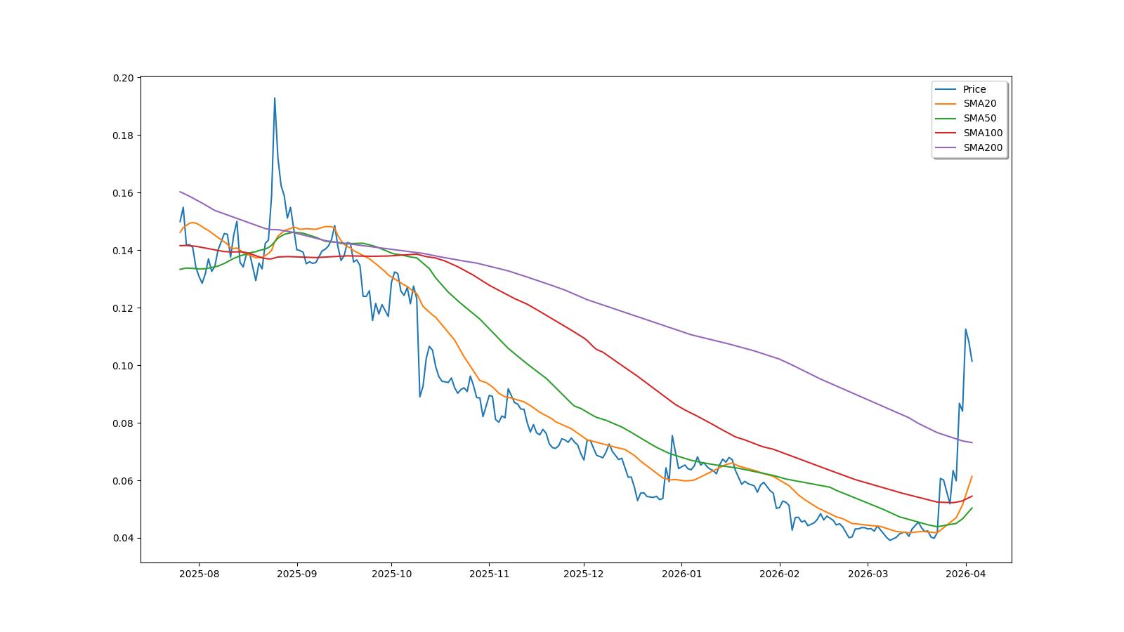 온톨로지 Simple Moving Averages