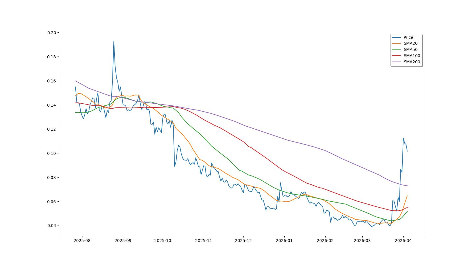 Ontology Simple Moving Averages