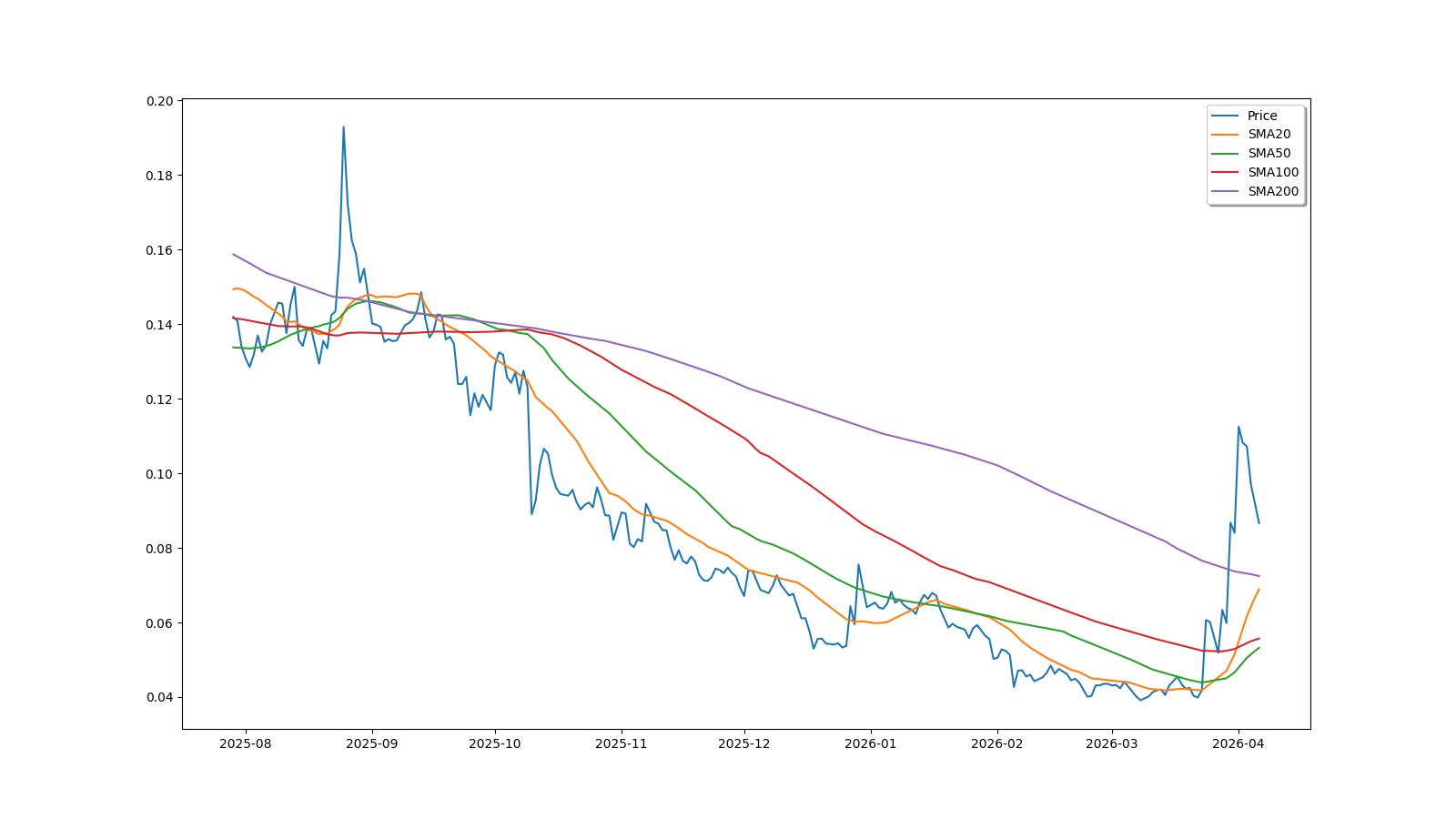 本体 Simple Moving Averages