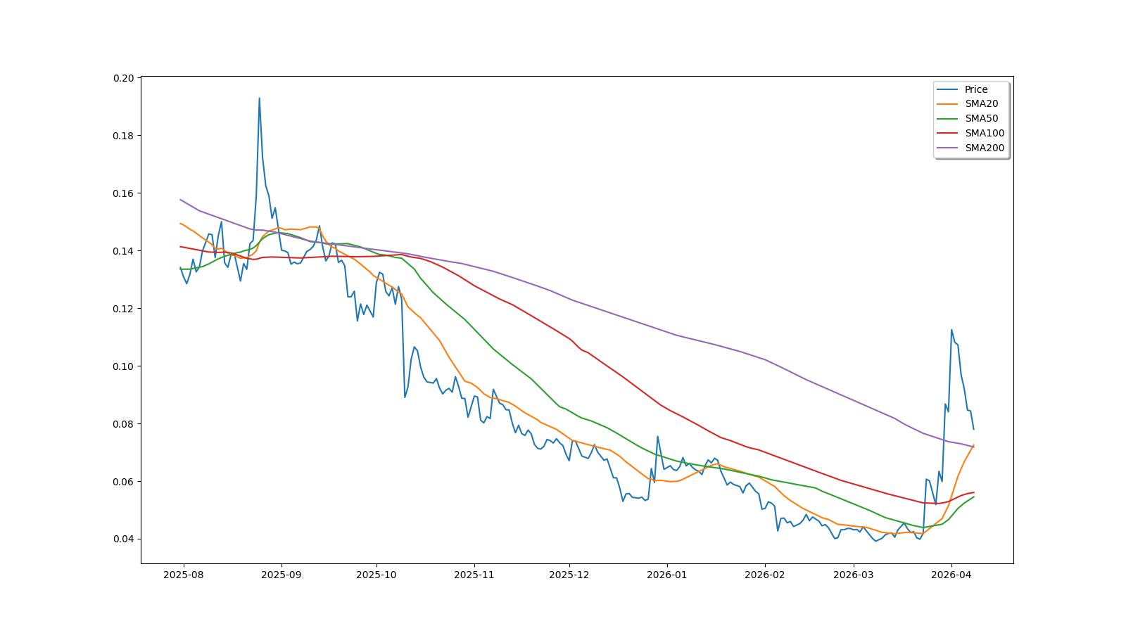Ontology Simple Moving Averages