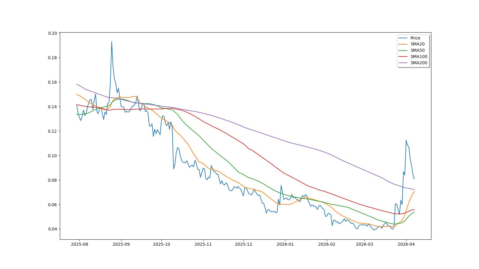 Ontology Simple Moving Averages