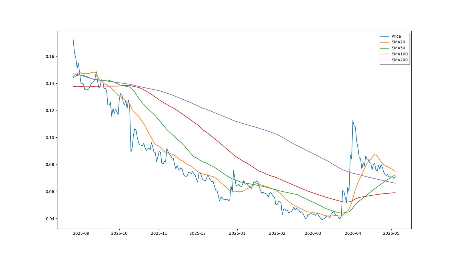 온톨로지 Simple Moving Averages