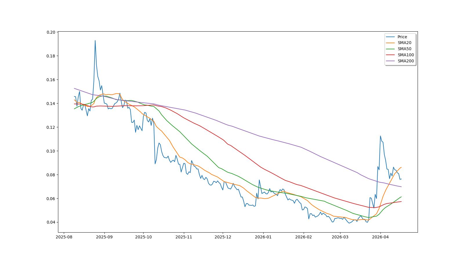 Ontology Simple Moving Averages